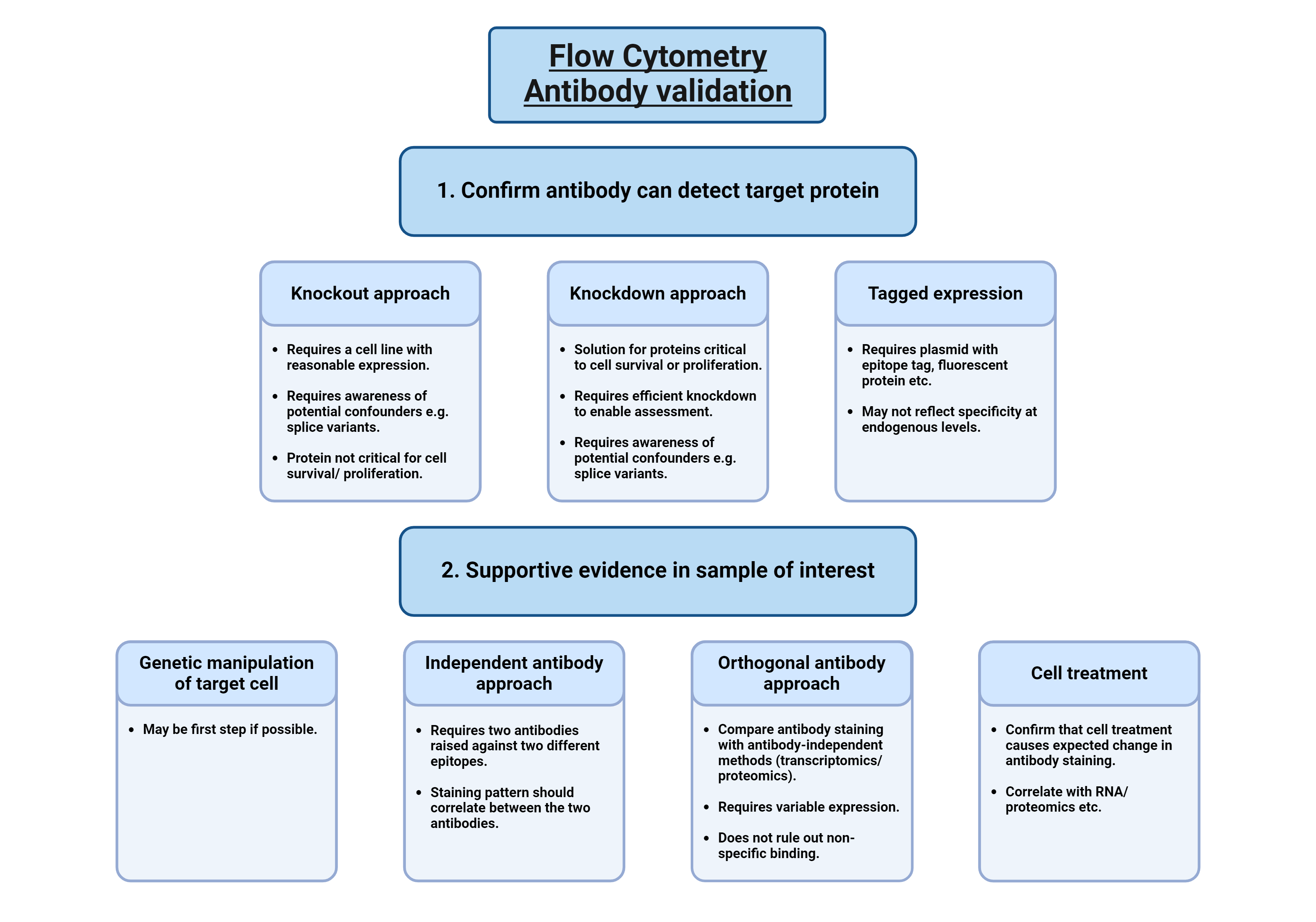 Antibody Validation for Flow Cytometry